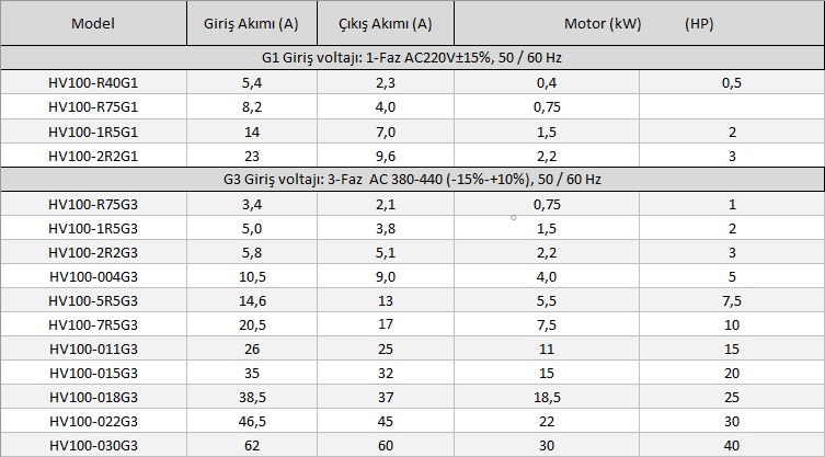 HV100 SERİSİ AC SÜRÜCÜ | Tio Otomasyon